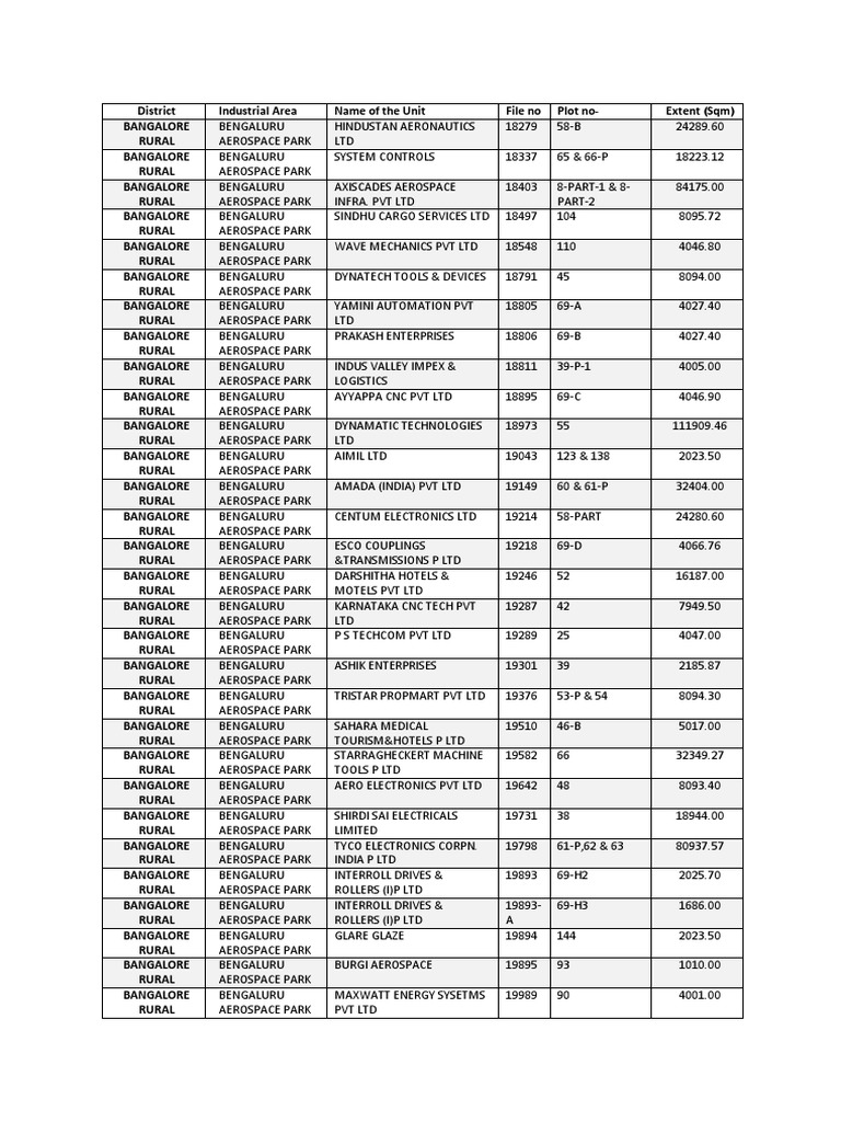 KIADB List of Companies Allotment | PDF | Bangalore | Aerospace
