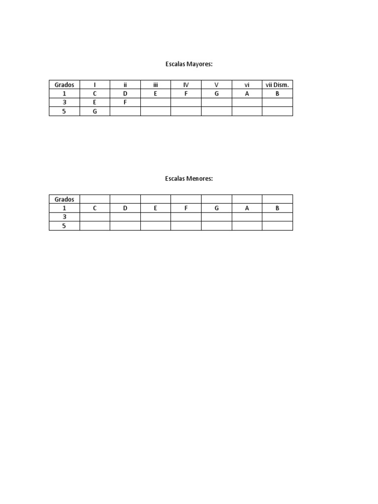 Escalas Mayores: Grados I II III IV V VI VII Dism. 1 C D E F G A B 3 E ...