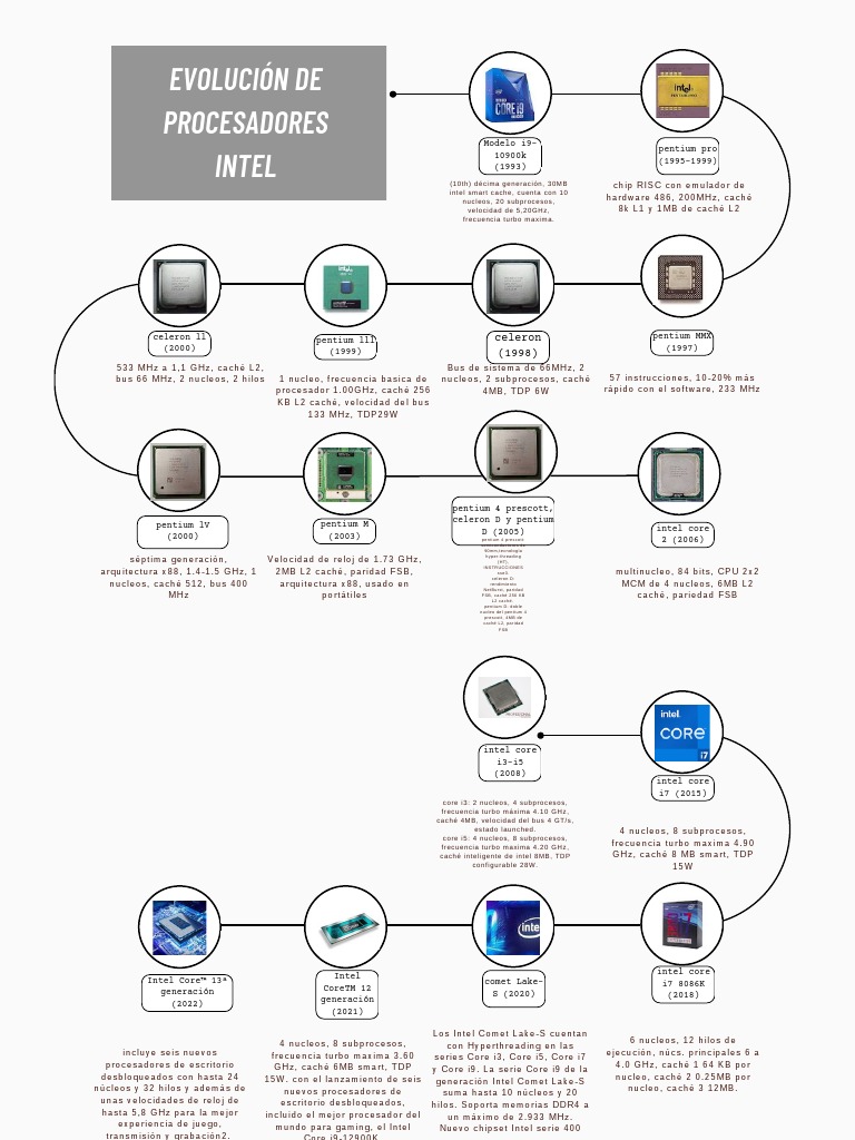 Grafico Línea Del Tiempo Historia Procesadores INTEL | PDF | Microprocesador | Circuito integrado