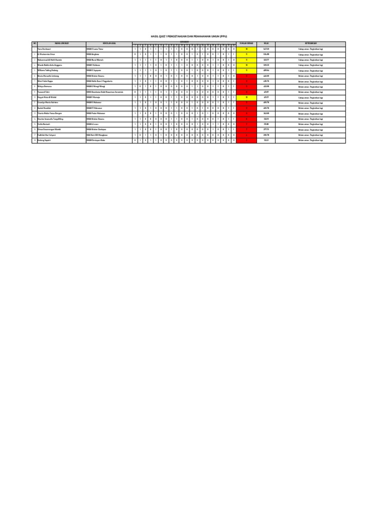 Hasil Quiz 1 Ppu | PDF