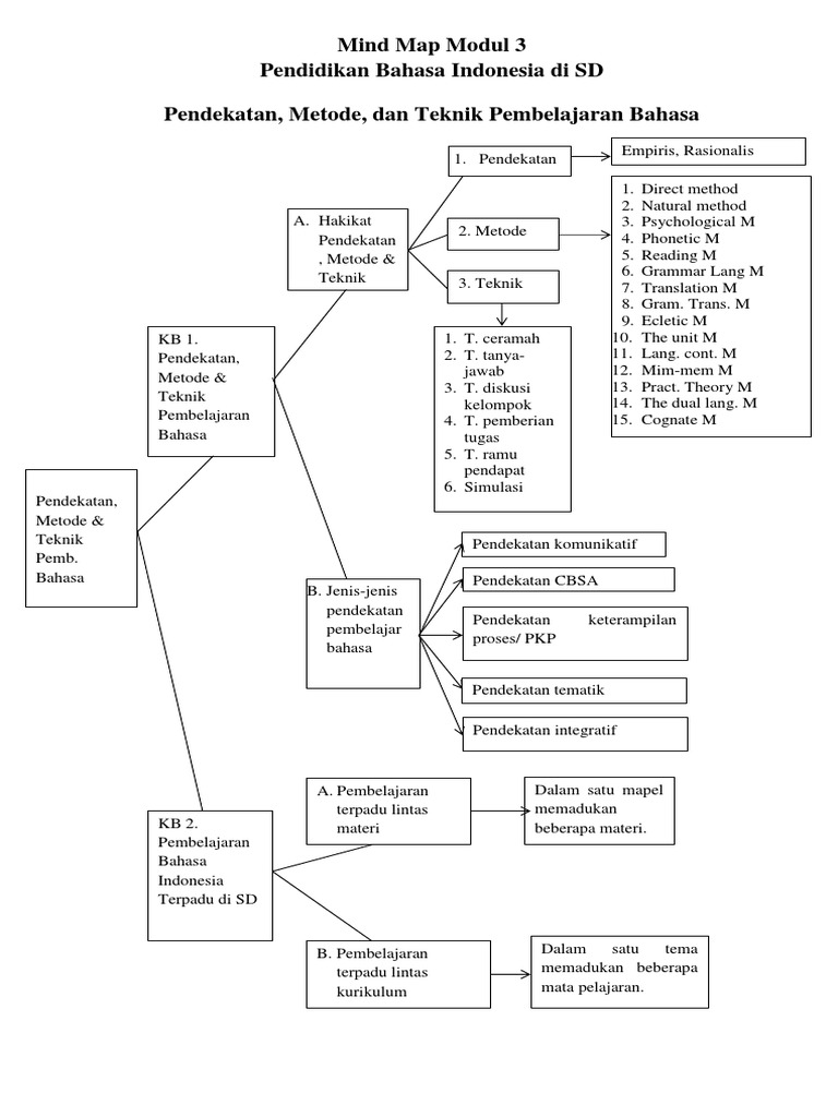 Mind Map Modul 3 | PDF