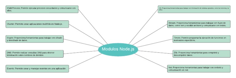 Modulos Node - JS: Cluster: Permite Crear Aplicaciones Multihilo en Node - Js | PDF