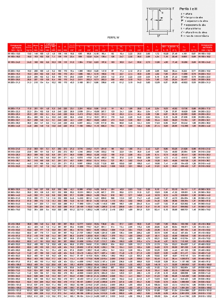 Tabla de Perfiles W y Especificaciones | PDF