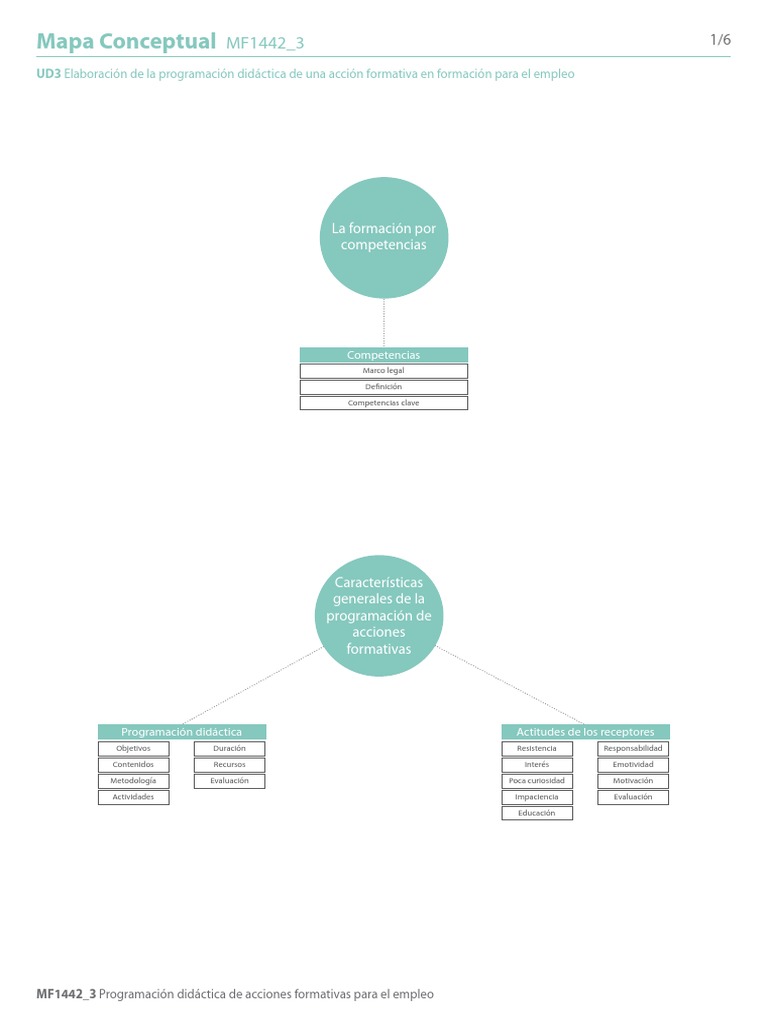 Mapa Conceptual - UD3 | PDF | Evaluación | Aprendizaje