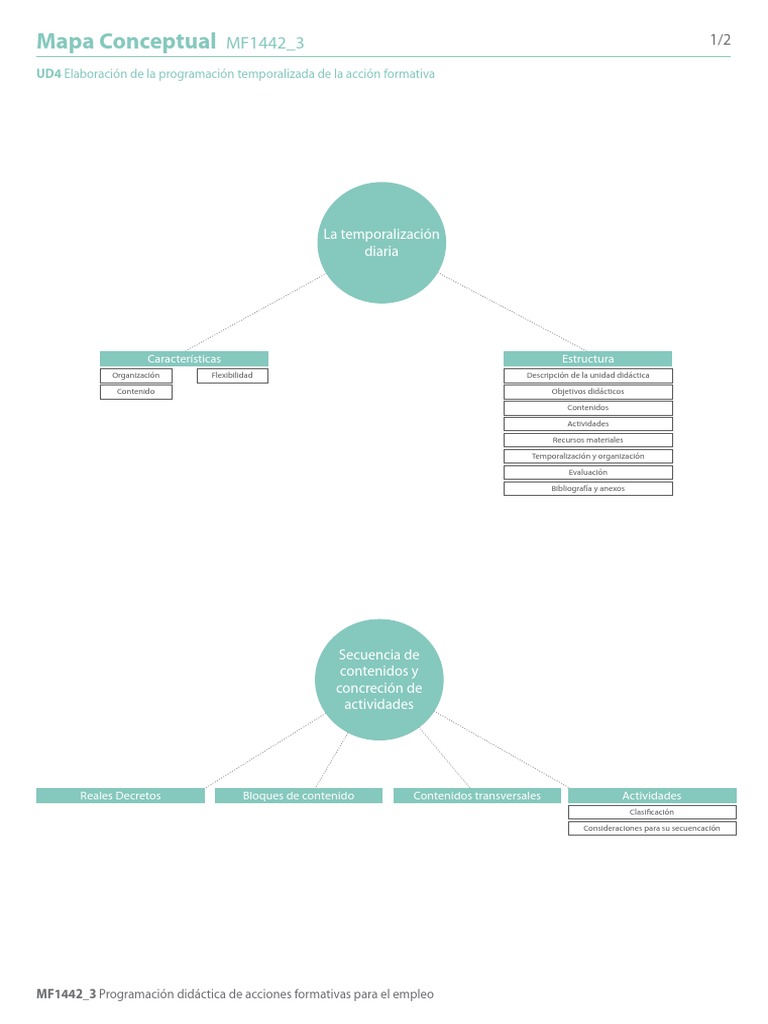 Mapa Conceptual - UD4 | PDF | Informática | Aprendizaje