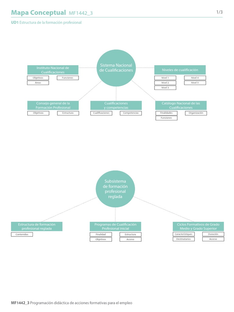 Mapa Conceptual - UD1 | PDF