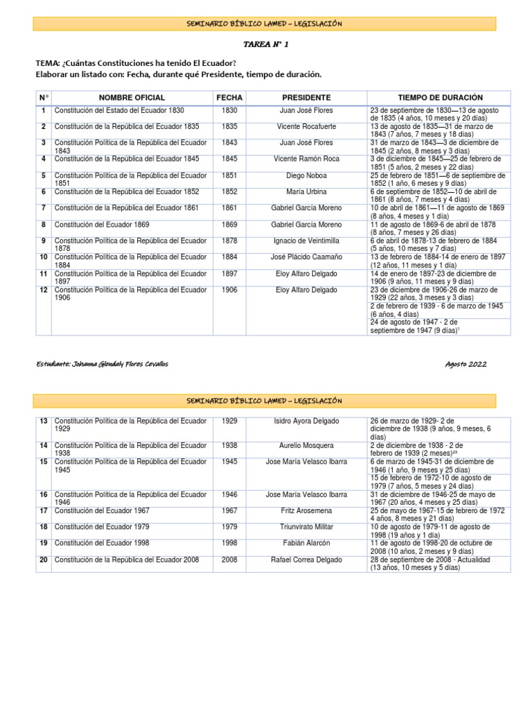 Las Constituciones Del Ecuador Pdf Ecuador Jefes De Estado Ejecutivos