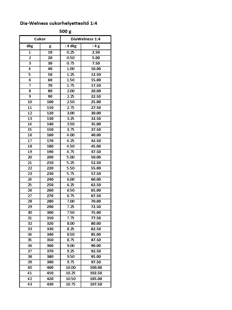 Édesítő Átváltás | PDF