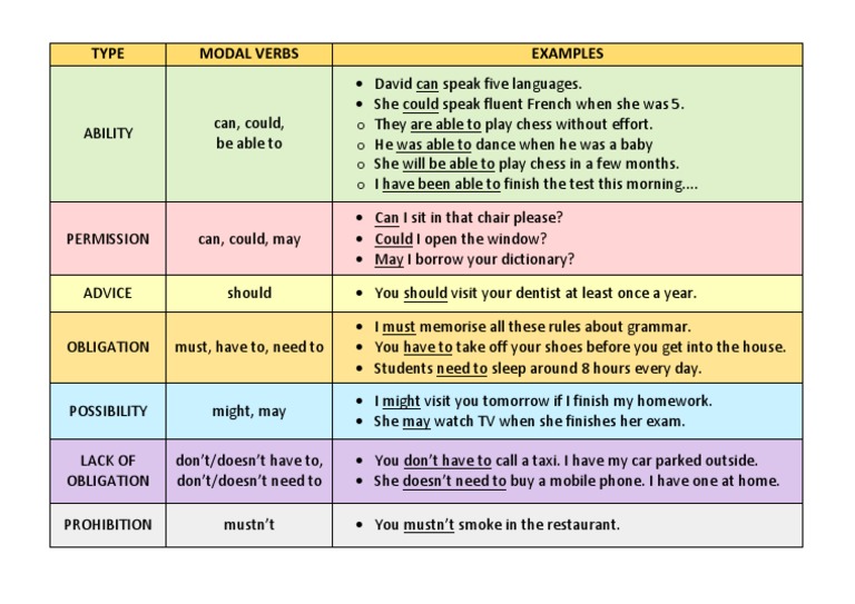 Modal Verbs Chart | PDF