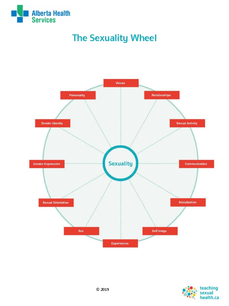 TSH The Sexuality Wheel Tool English | PDF | Gender Studies | Gender
