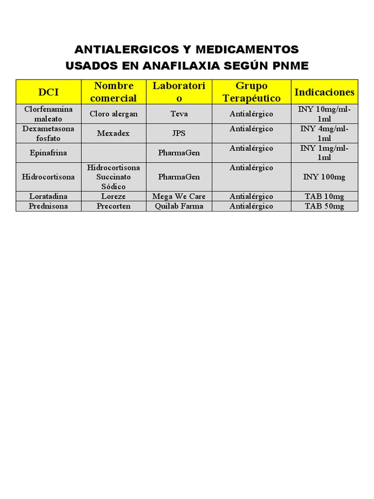 Antialergicos Y Medicamentos Usados en Anafilaxia Según Pnme | PDF