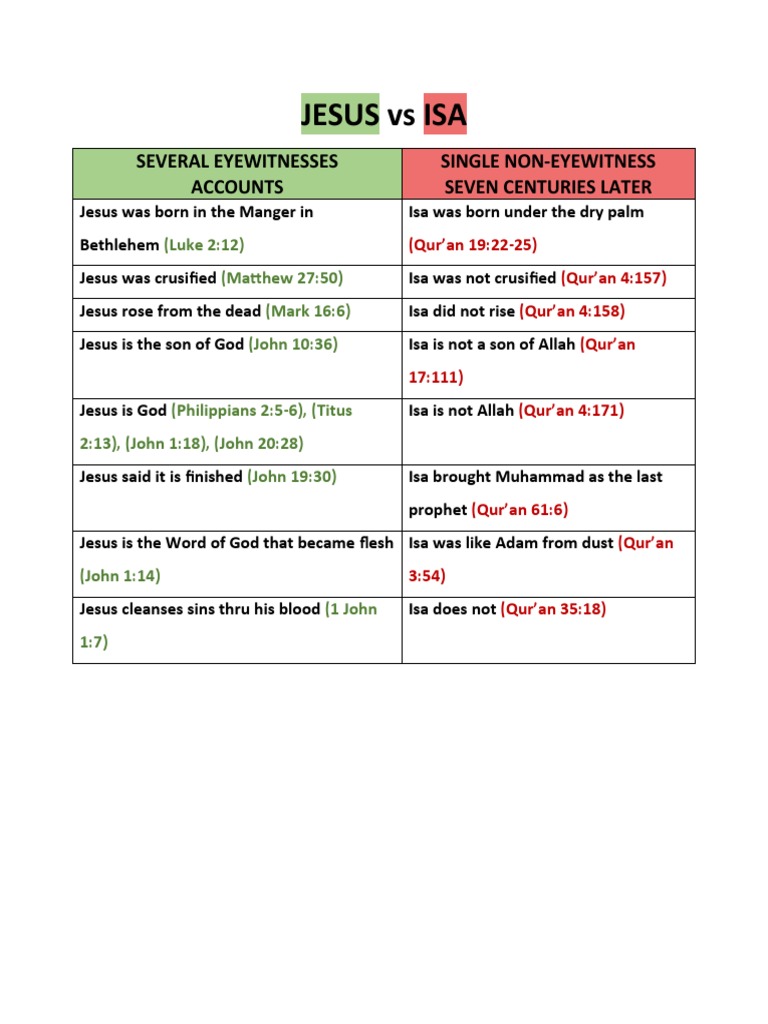 Perbedaan JESUS Vs ISA | PDF