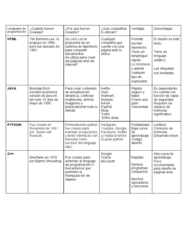 Reseña Histórica de Lenguajes de Programación | PDF | Lenguaje de programación | Java (lenguaje ...