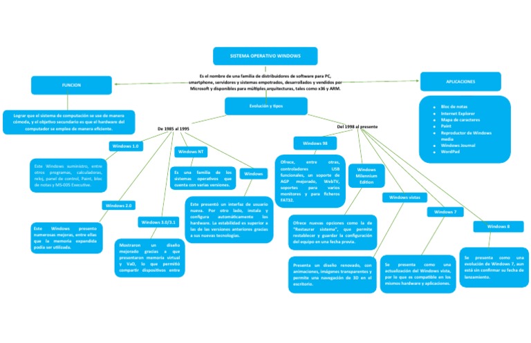 Historia Del Windows Mapa Conceptual Terminado | PDF | Microsoft Windows | Windows 7