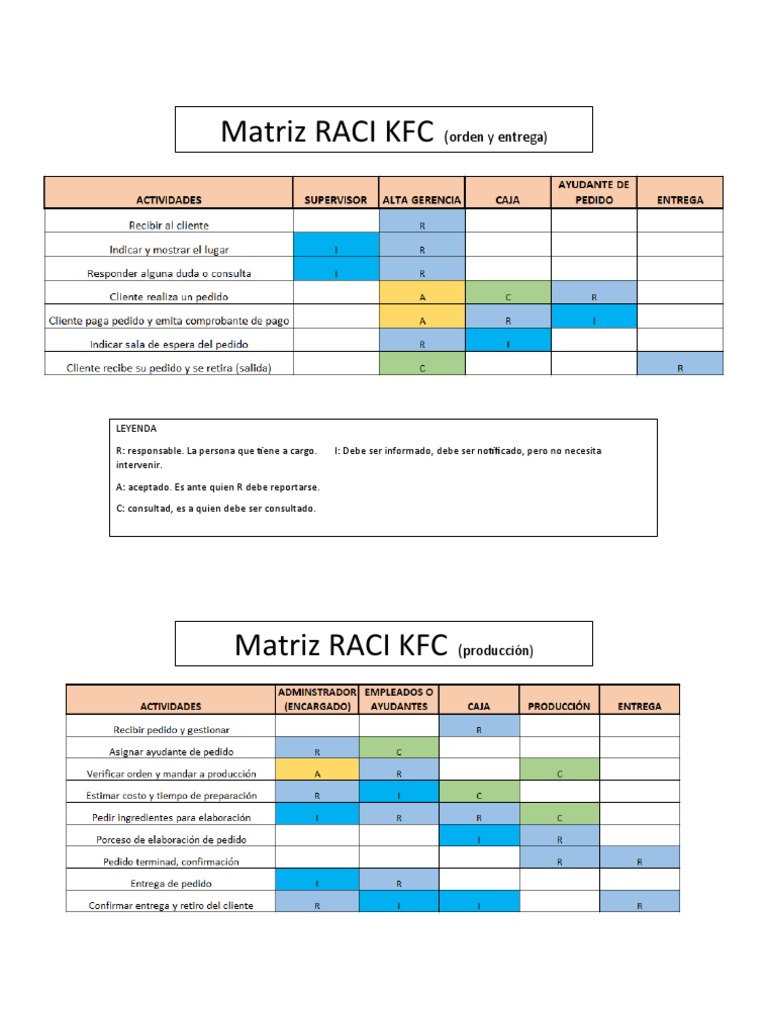 Matriz RACI | PDF