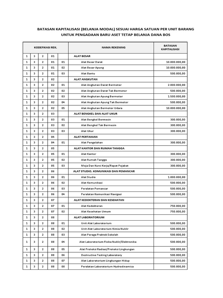 Batasan Kapitalisasi - Dimasukkan Sebagai Belanja Modal | PDF