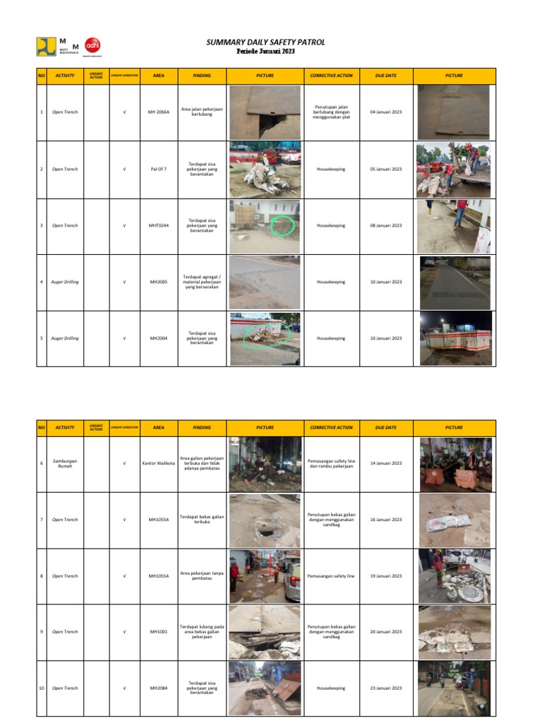 Daily Safety Monitoring 6 Feb - 5 Maret 2023 - 1 | PDF