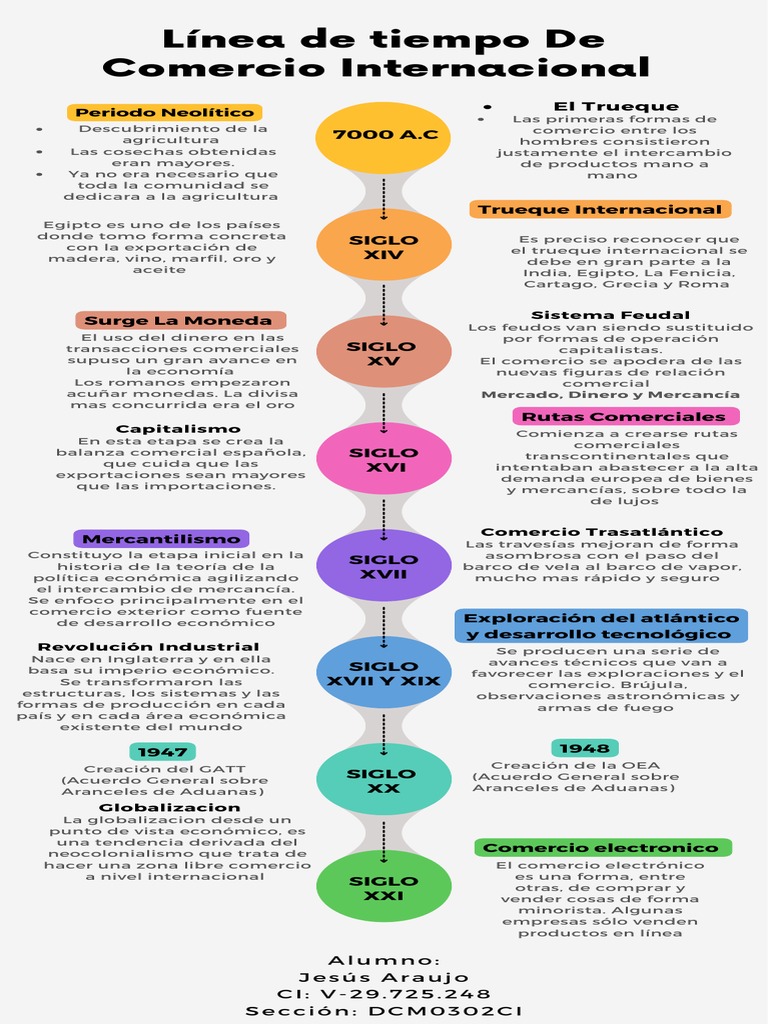 Linea de Tiempo de Comercio Internacional | PDF | Comercio | Economias