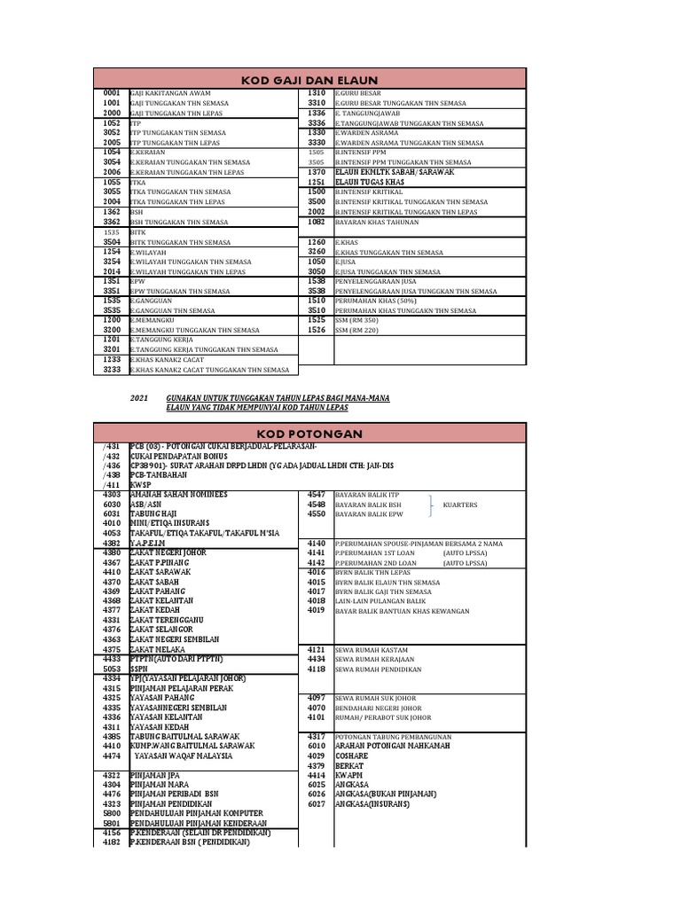 Senarai Kod Gaji Dan Potongan 2018 | PDF
