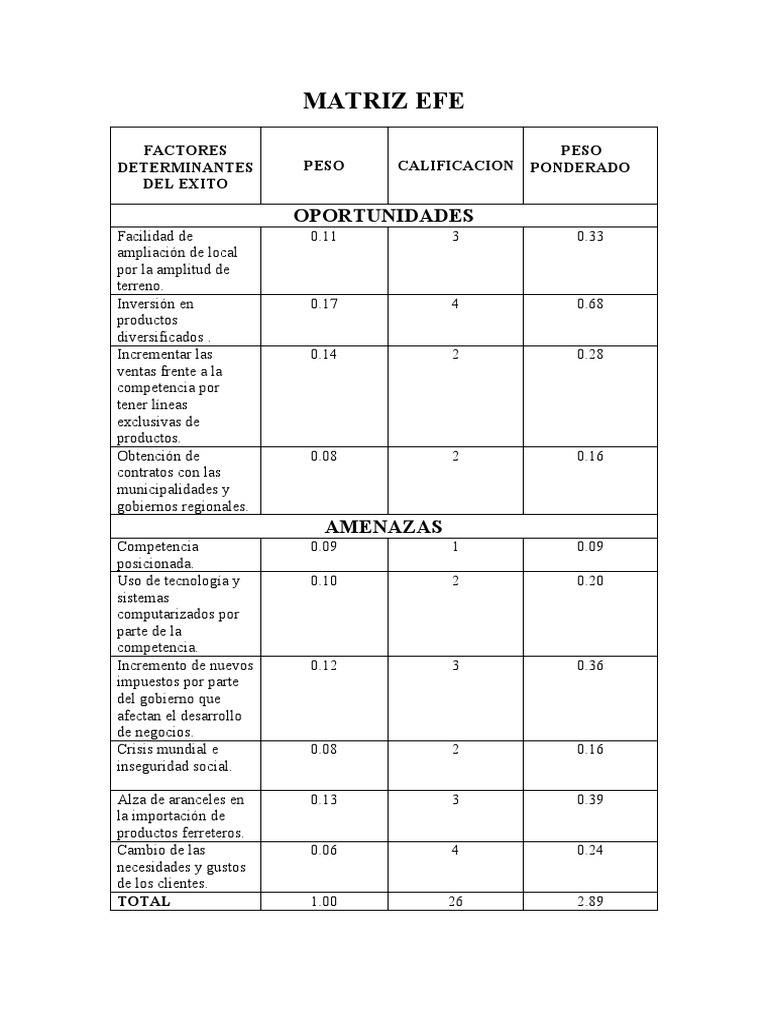Matriz Efi, Efe Organigrama de Una Empresa | PDF | Business | Economias