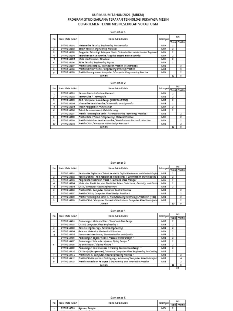 Kurikulum 2021 Sarjana Terapan TRM Rev | PDF | Engineering | Mechanical Engineering