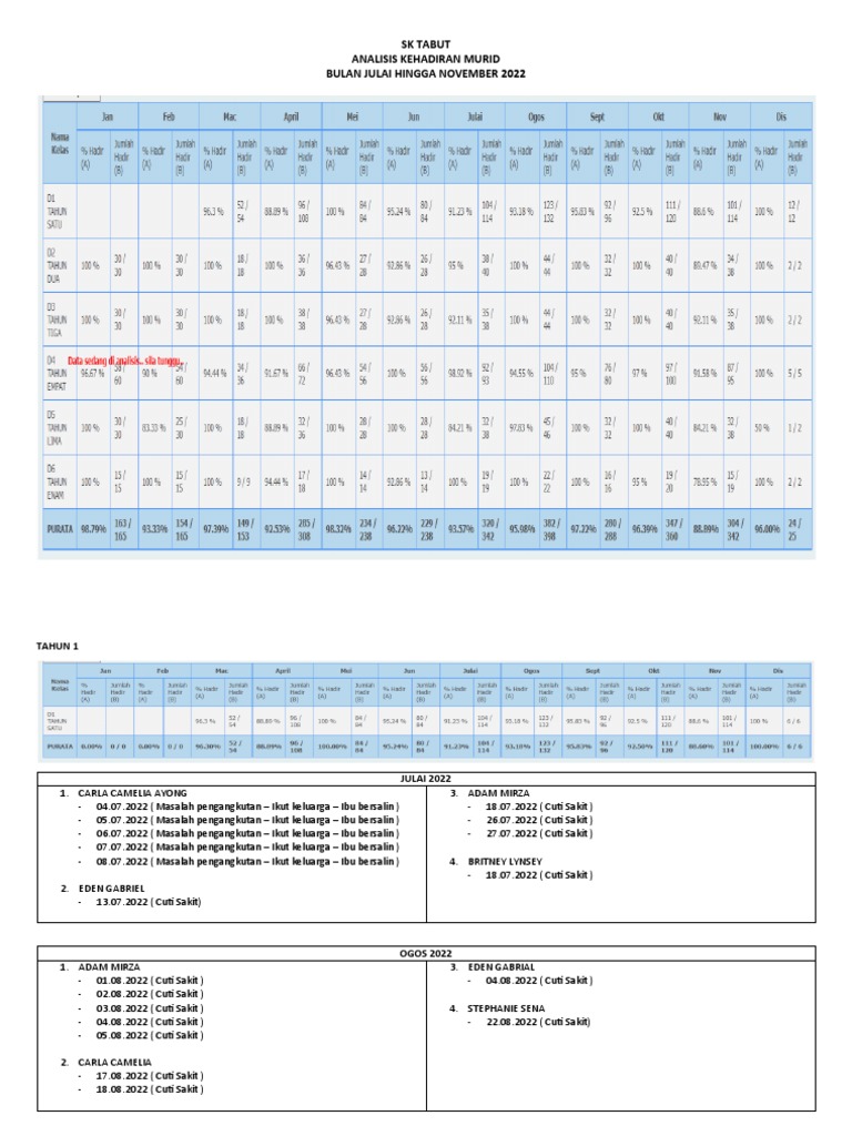 Analisis Kehadiran Murid (Jul - n0v 22) | PDF