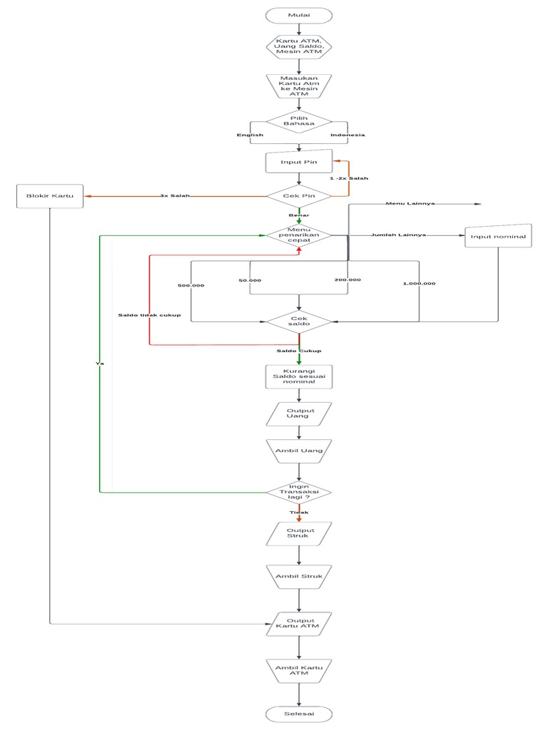 Flowchart Penarikan Uang di ATM | PDF