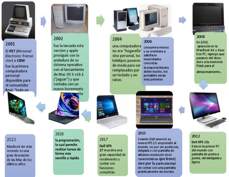 Evolucion de Las Computadoras | PDF | Mac OS | Ordenador portátil