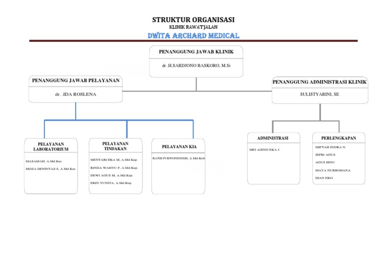 Organisasi Klinik Rawat Jalan | PDF