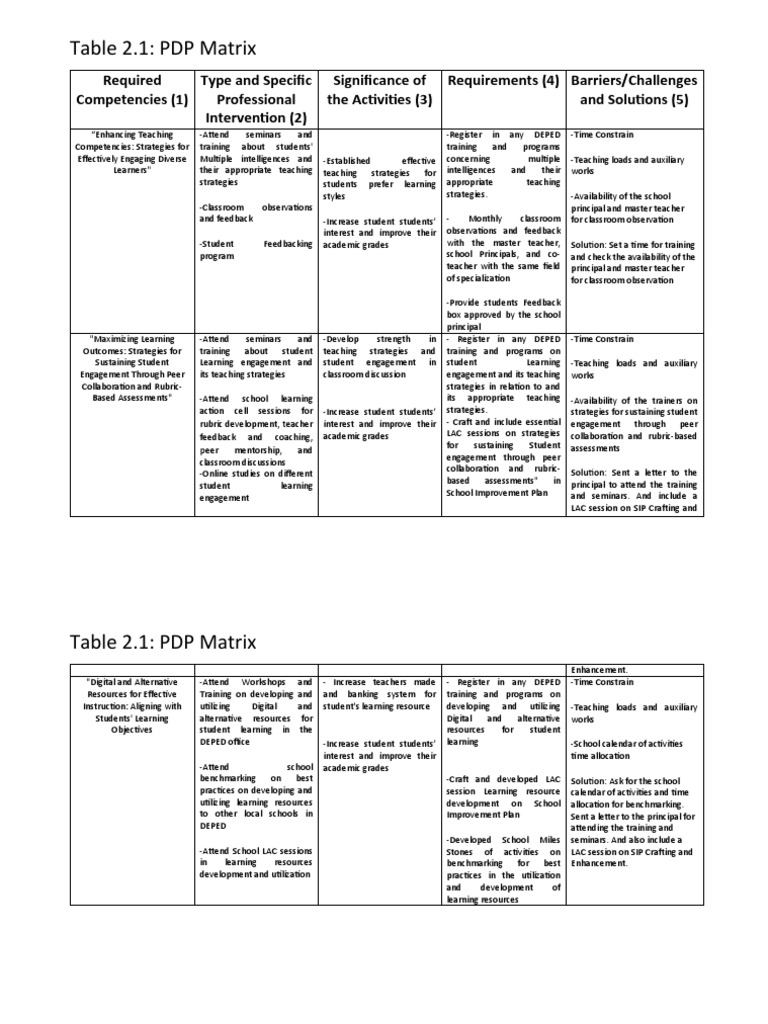 PDP Matrix | PDF | Teachers | Rubric (Academic)