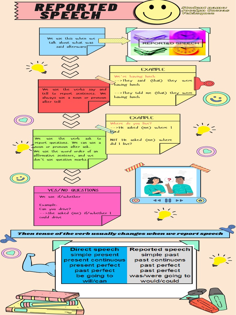 Infographic - Reported Speech | PDF | Verb | Grammar