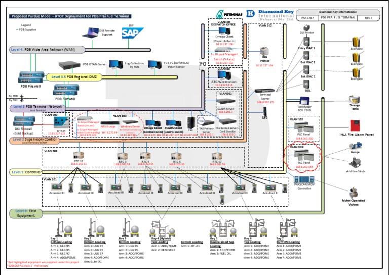 RTOT Deployment for PDB Fuel Terminal | PDF | Scada | Computer Science