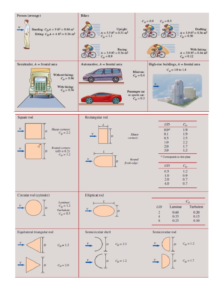 Drag Coefficients Pdf