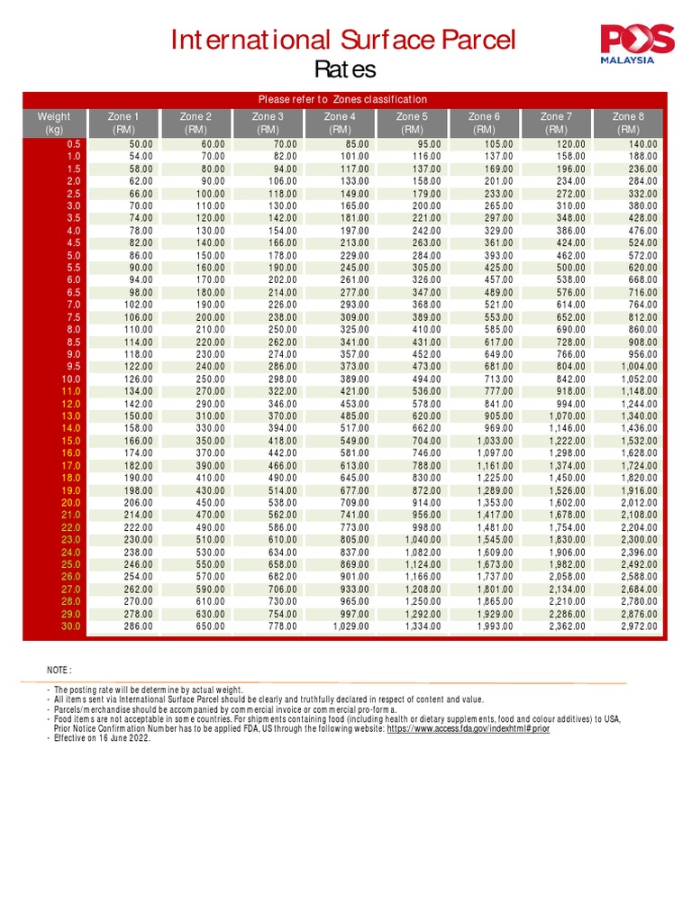 International Surface Parcel: Rates | PDF | Pro Forma | Nutrition