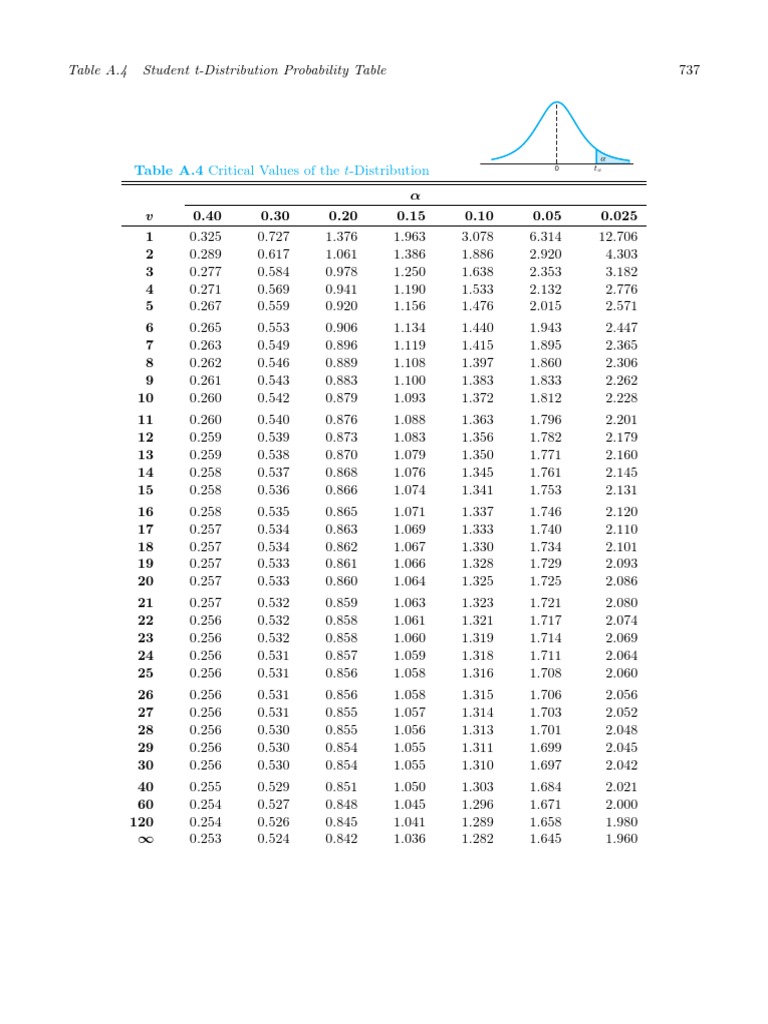 T-Distribution Table | PDF