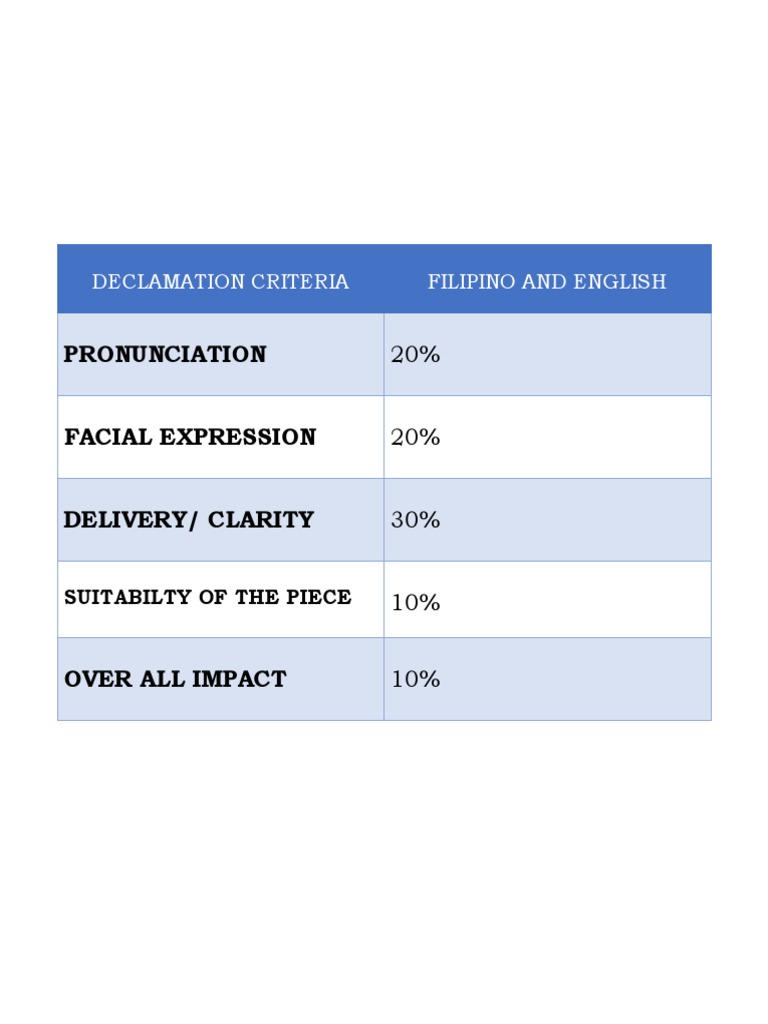 Pronunciation: Declamation Criteria Filipino and English | PDF