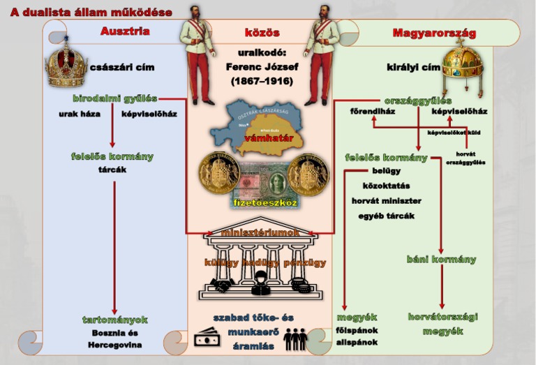 A Dualista Állam Működése | PDF