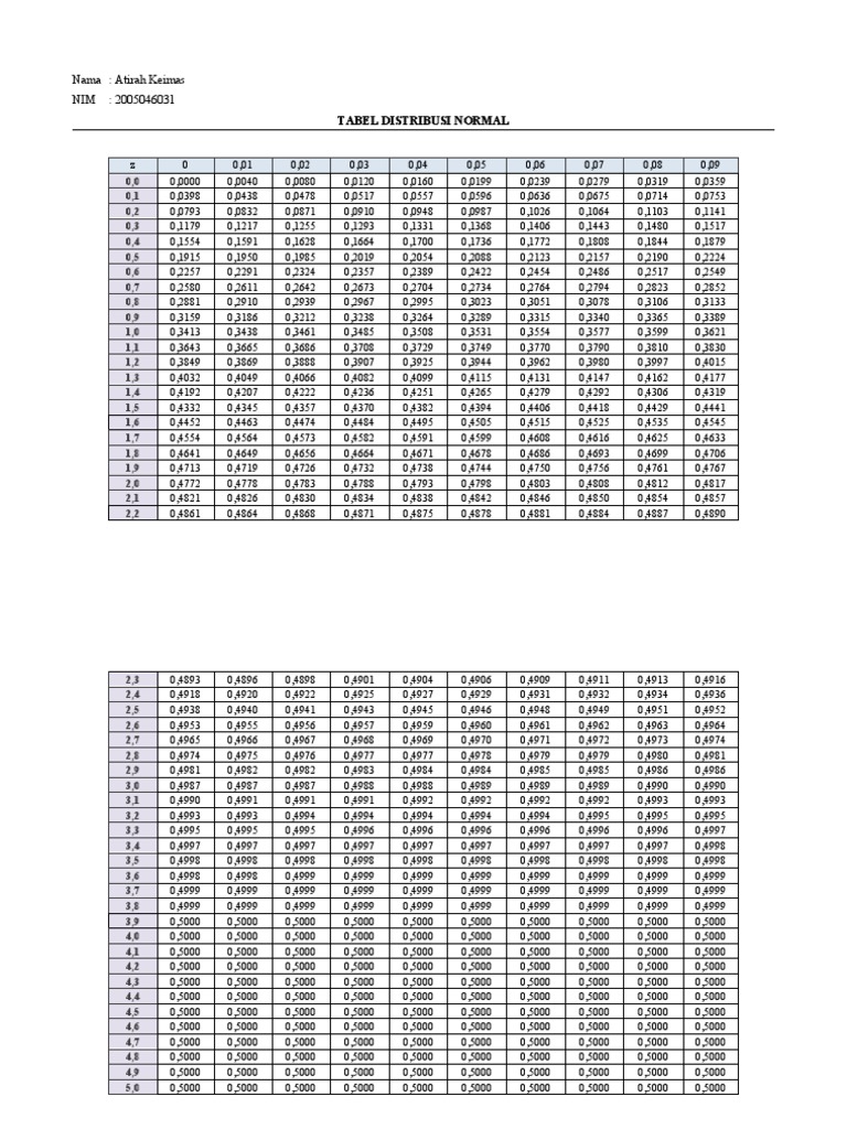Tabel Distribusi Normal Data | PDF