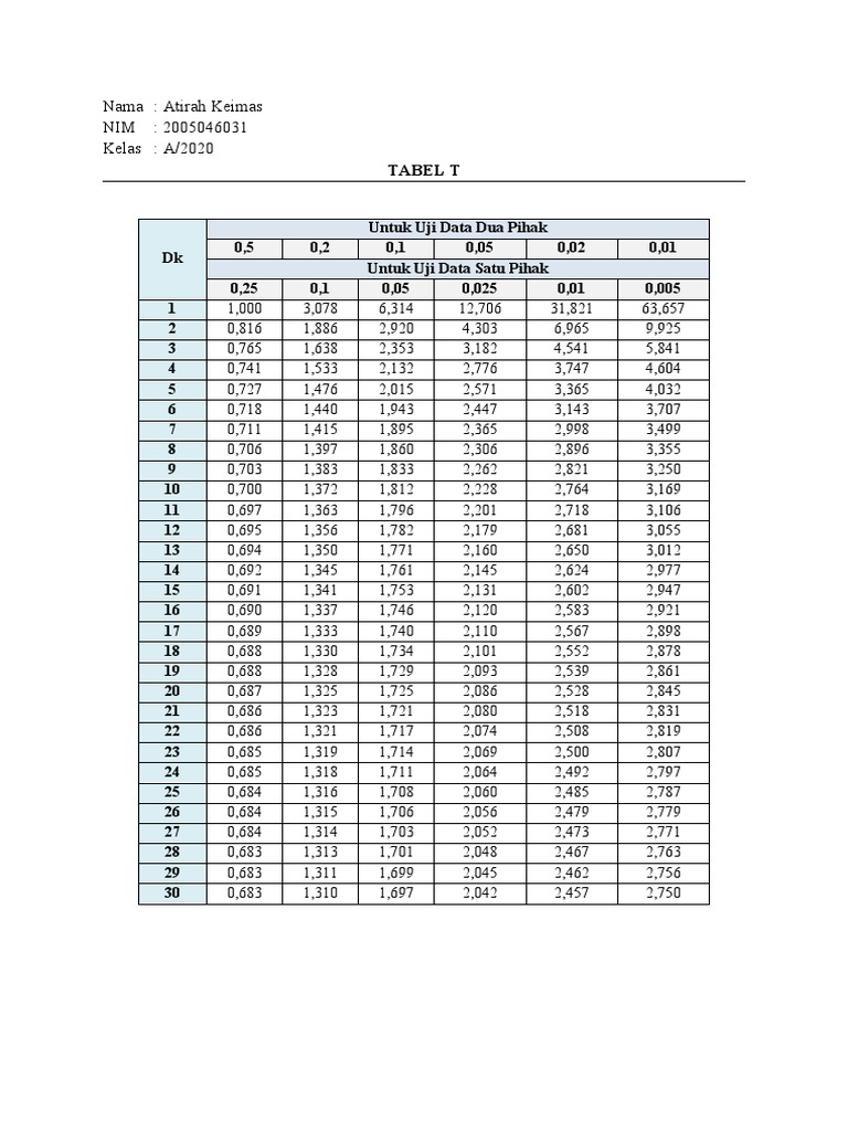 Tabel T | PDF