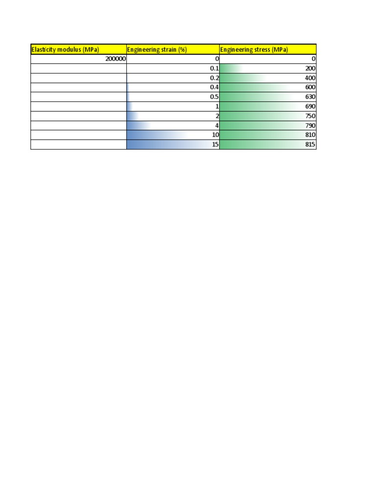 Elasticity Modulus (Mpa) Engineering Strain (%) Engineering Stress (Mpa ...