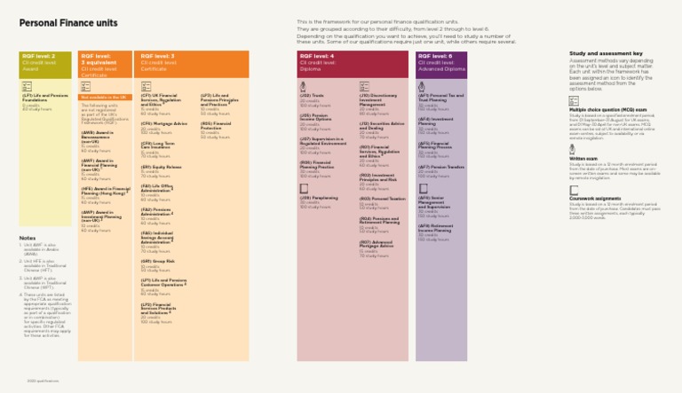 Personal Finance Qualifications Framework | PDF | Pension | Economies