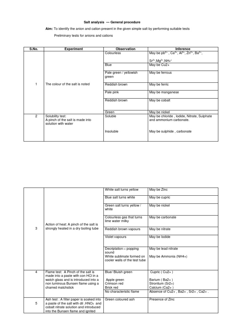 Salt Analysis Procedure | PDF | Salt (Chemistry) | Ammonium