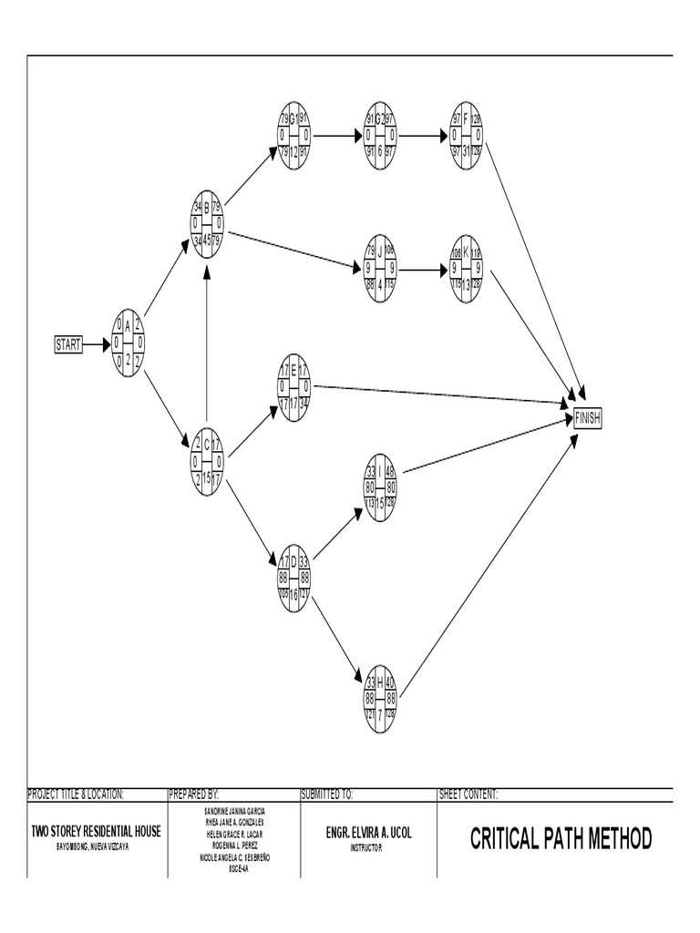 Critical Path Method: Two Storey Residential House Engr. Elvira A. Ucol ...