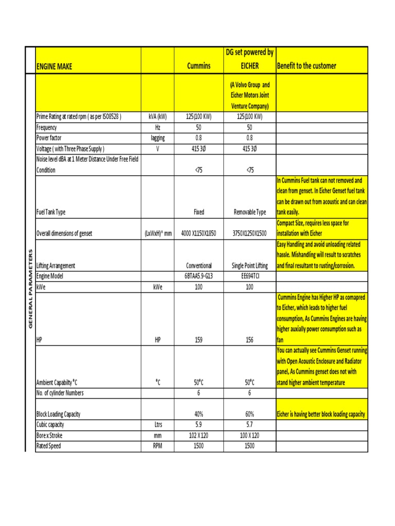 Opex Comparison - 125kVA Eicher Vs Cummins | PDF | Engines | Vehicle ...