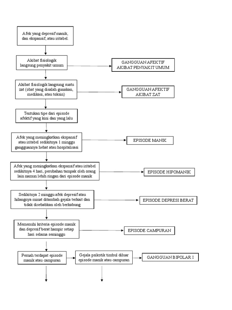 Gangguan Afektif dan Bipolar | PDF