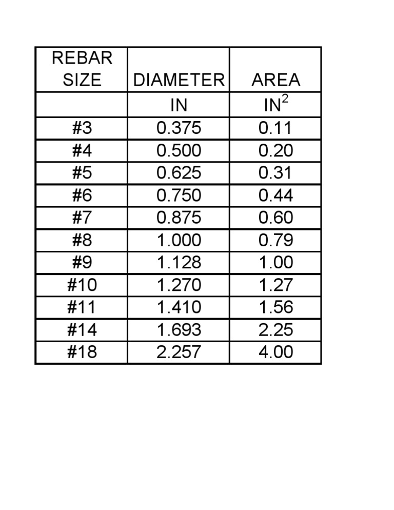Rebar Table | PDF