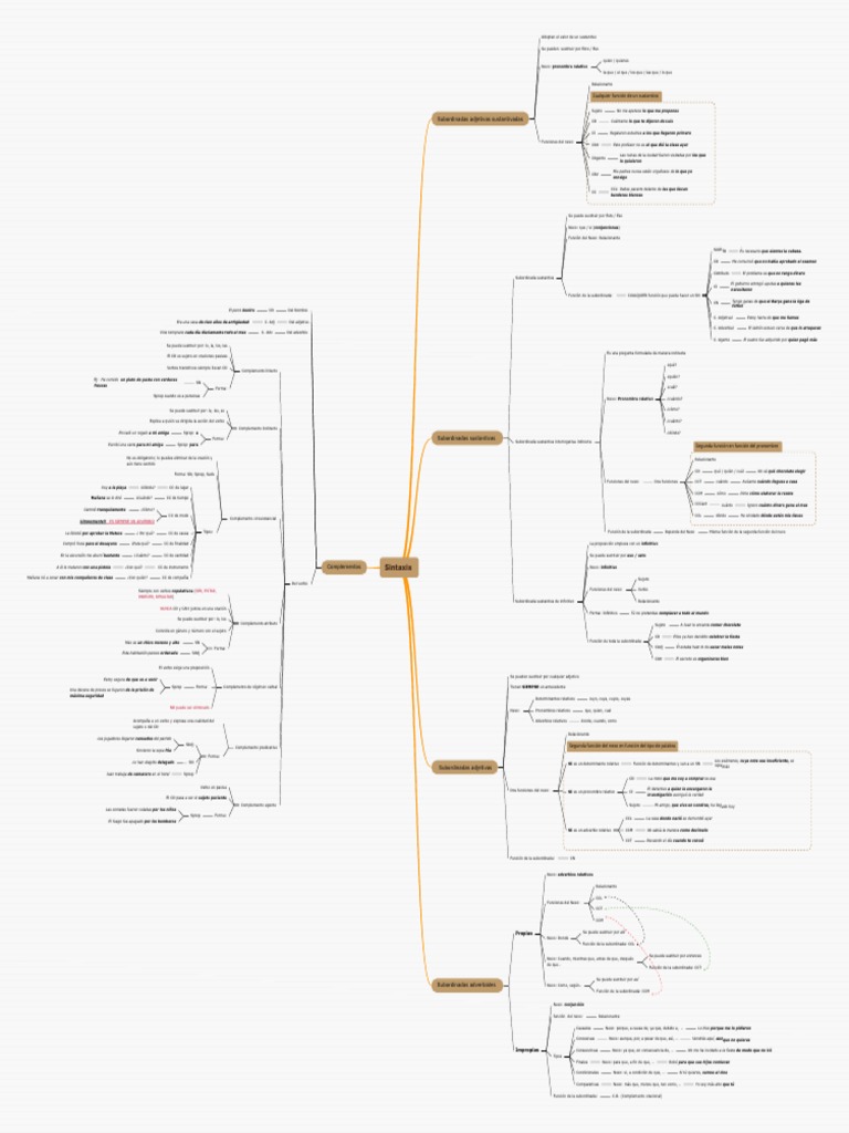 Esquema Sintaxis | PDF | Verbo | Asunto (gramática)