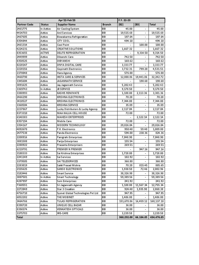 Apr'22-Feb'23 F.Y. 22-23 Partner Code Status Supplier Name Branch (B2 ...