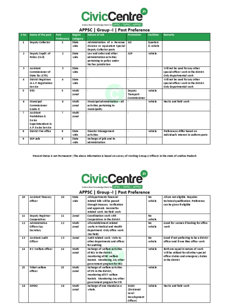 APPSC_G1_Post Preference_CivicCentre | PDF | Government | Economies
