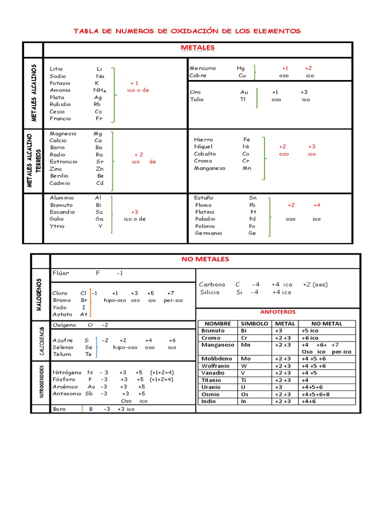Tabla de Metales y No Metales | PDF | Rieles | Minerales de elementos nativos